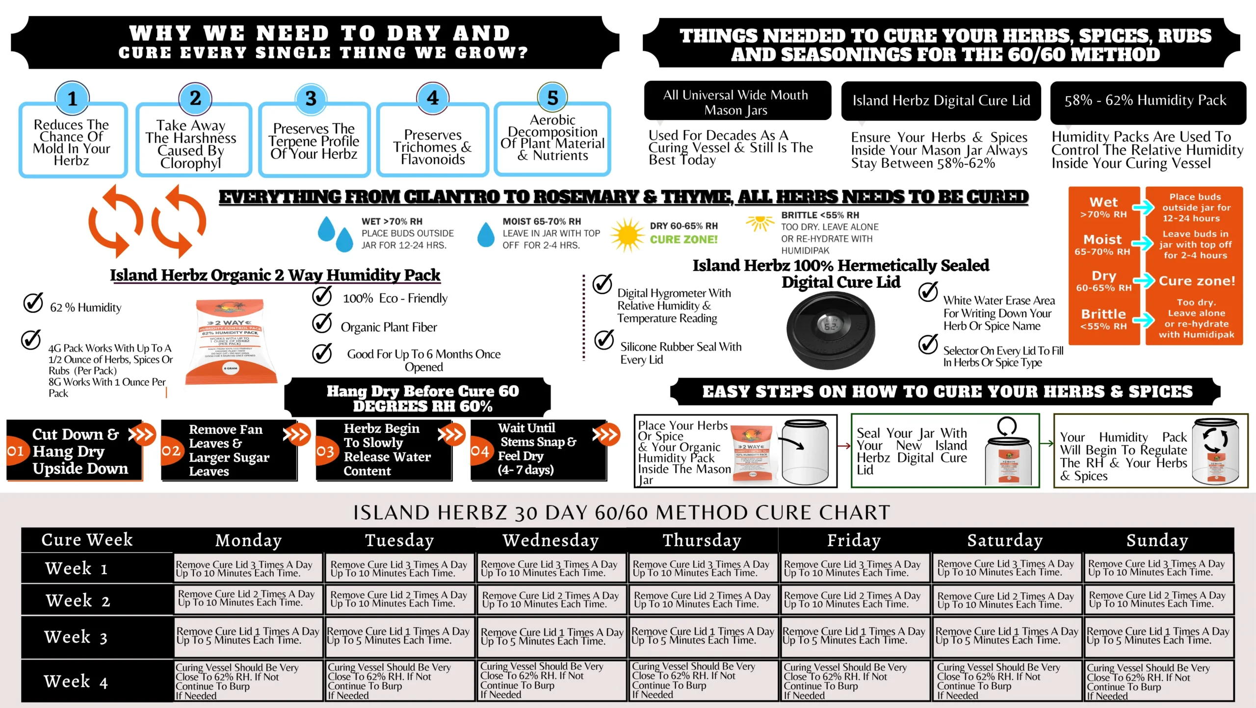 Cure Chart - Smell Proof Airtight Cure Kits